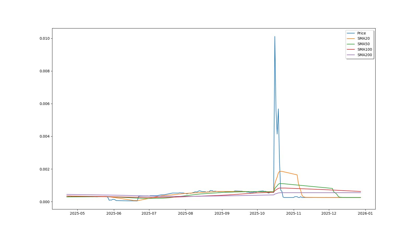 Ares Protocol Simple Moving Averages