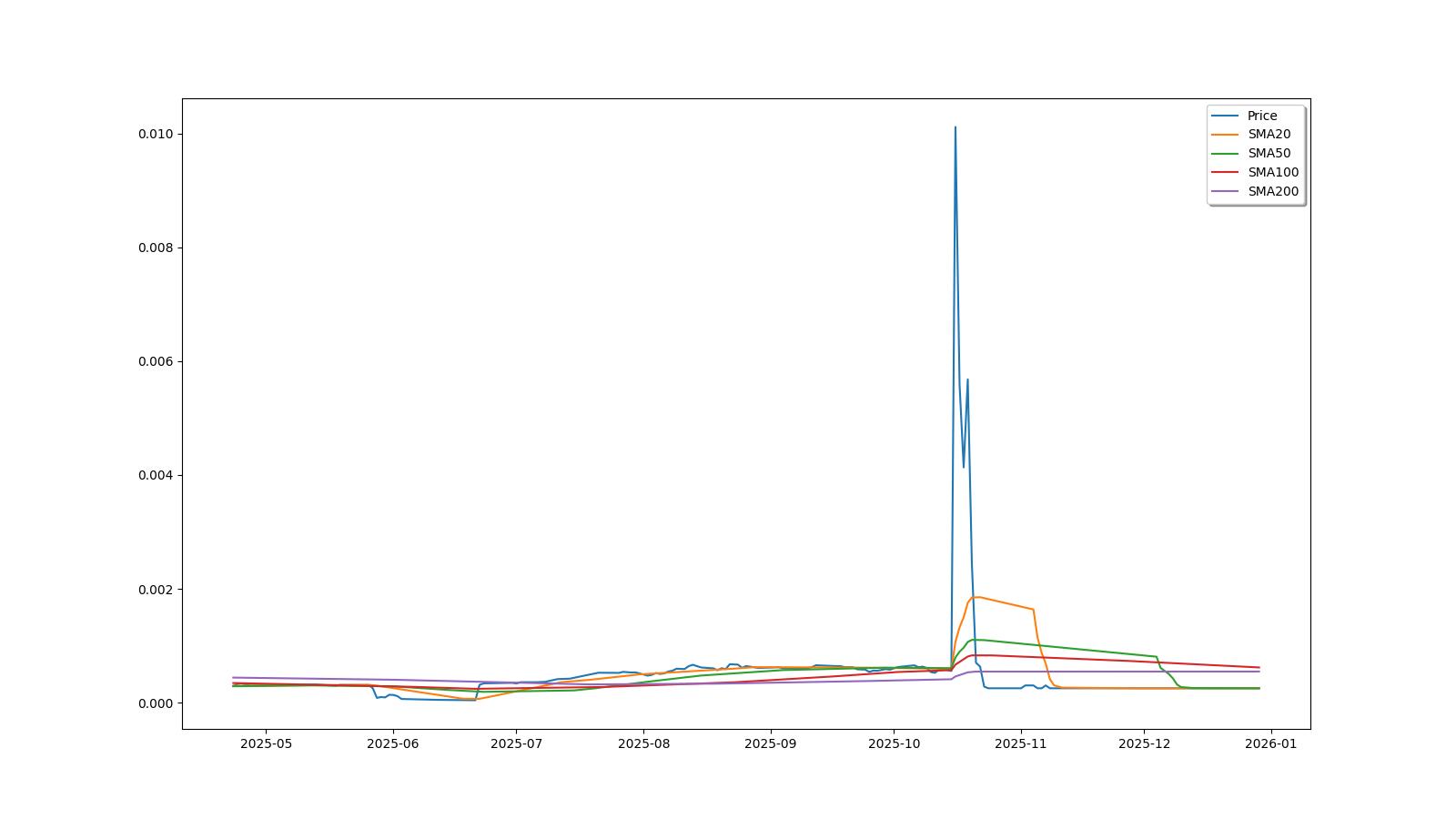 Ares Protocol Simple Moving Averages