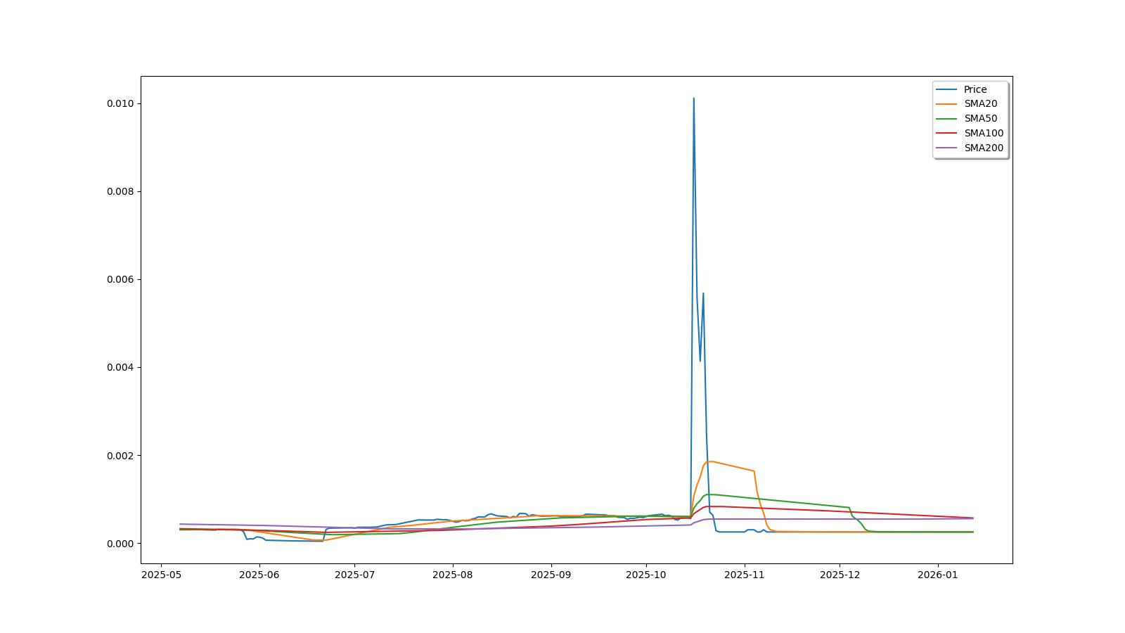 Ares Protocol Simple Moving Averages