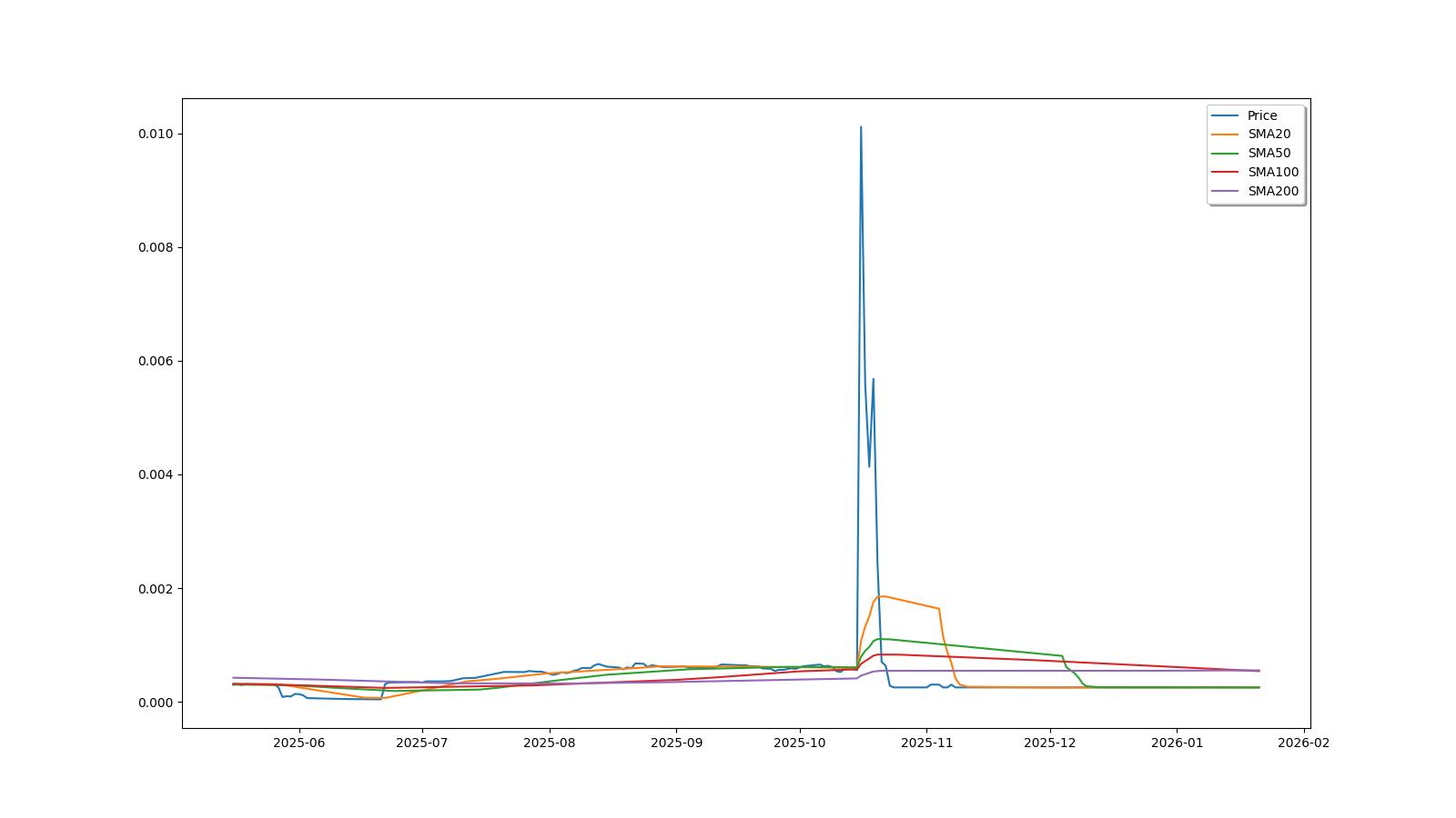 Ares Protocol Simple Moving Averages
