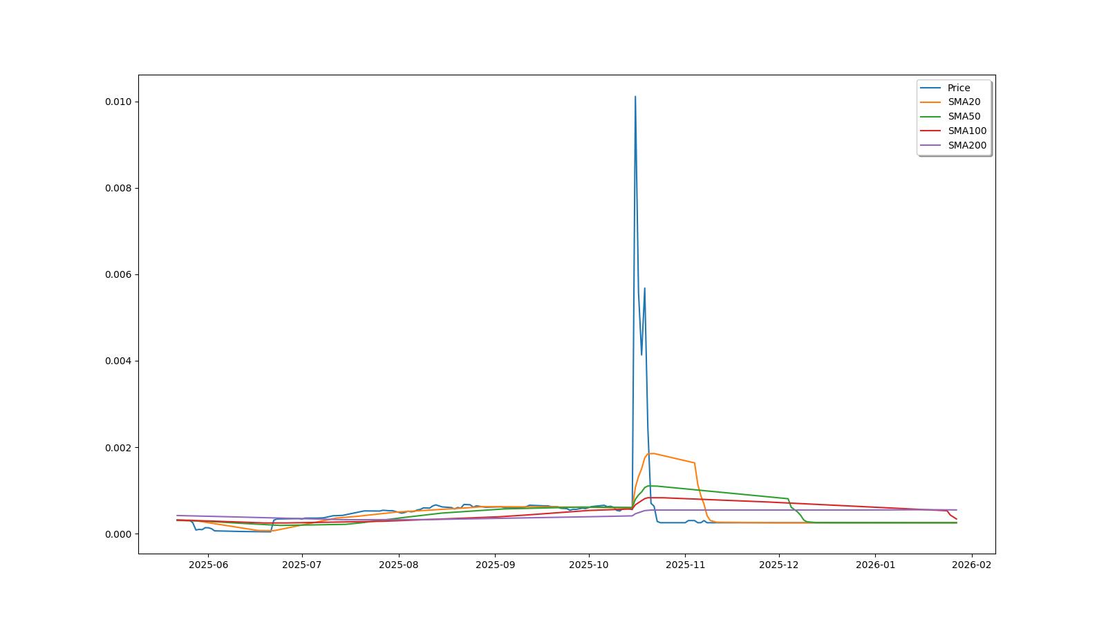 Ares Protocol Simple Moving Averages