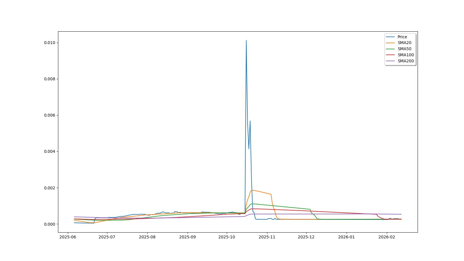 Ares Protocol Simple Moving Averages