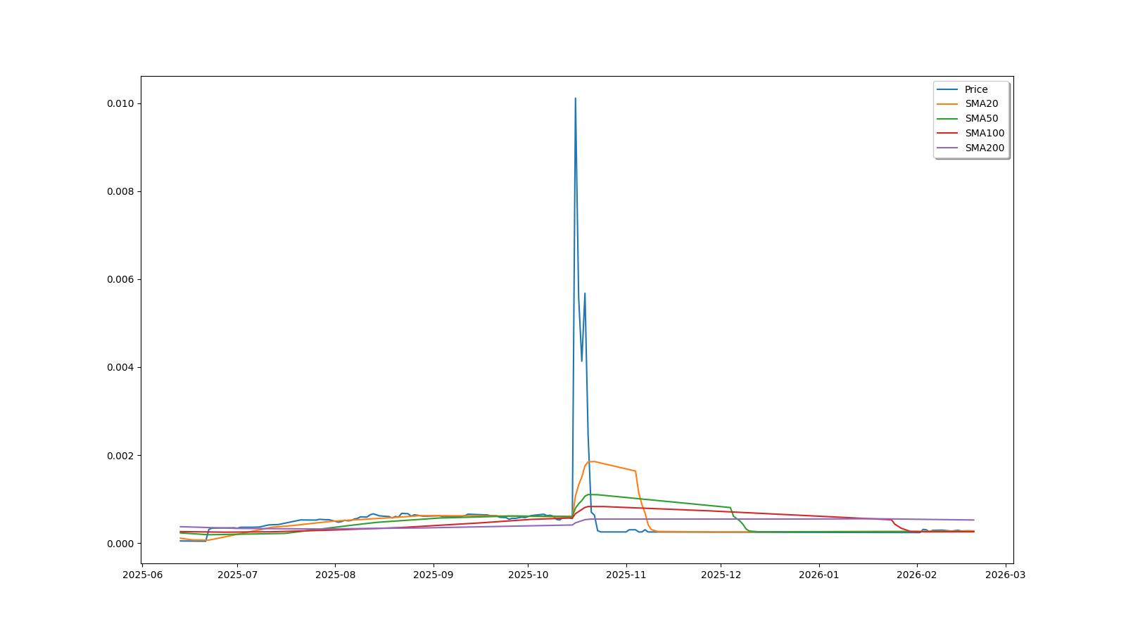 Ares Protocol Simple Moving Averages