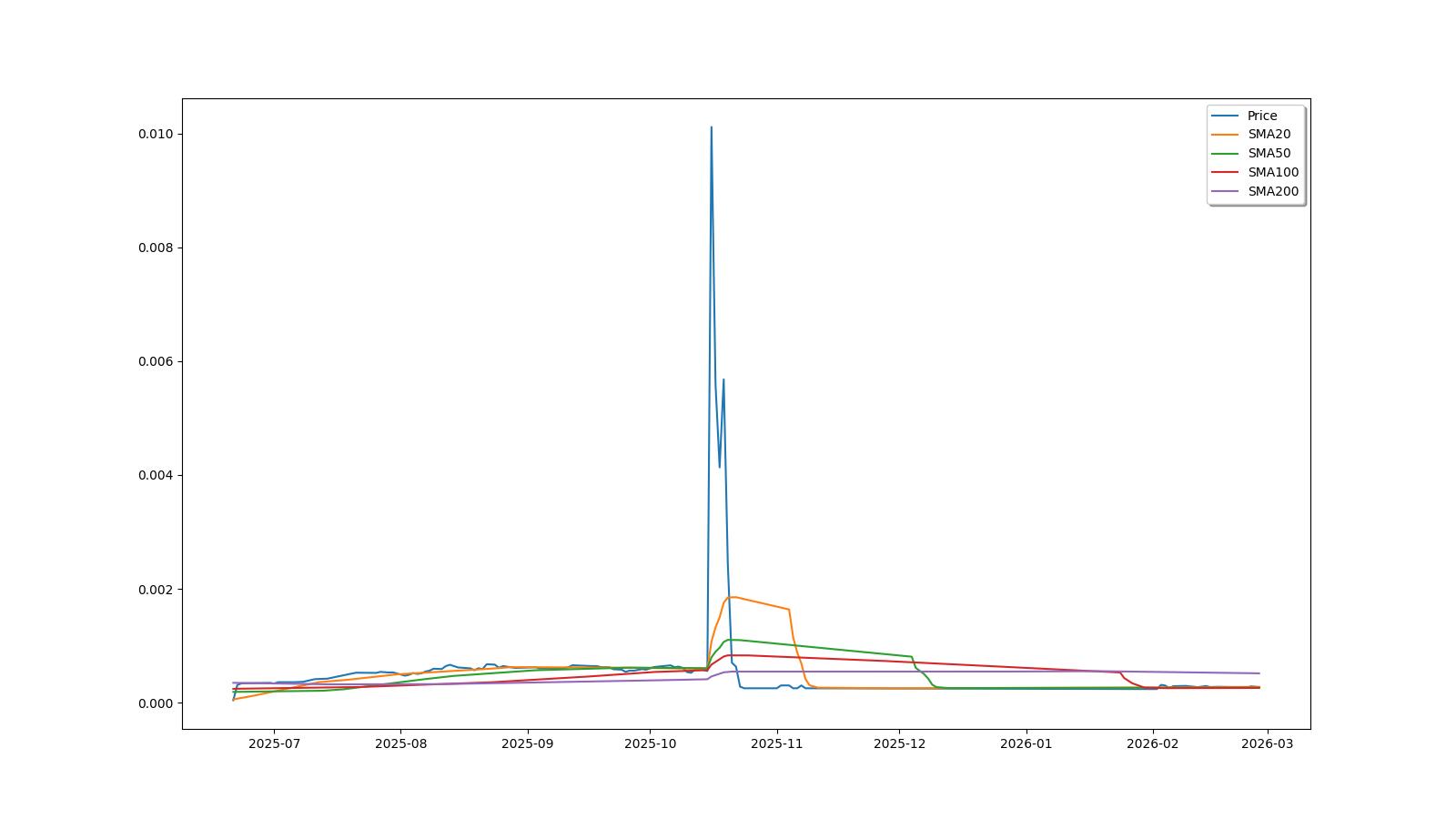 Ares Protocol Simple Moving Averages