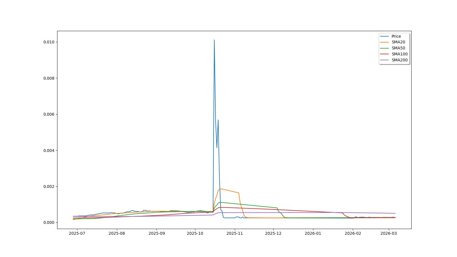 Ares Protocol Simple Moving Averages