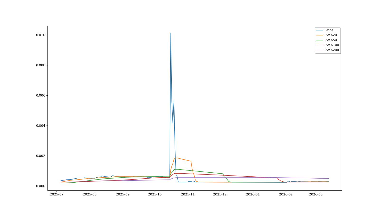 Ares Protocol Simple Moving Averages