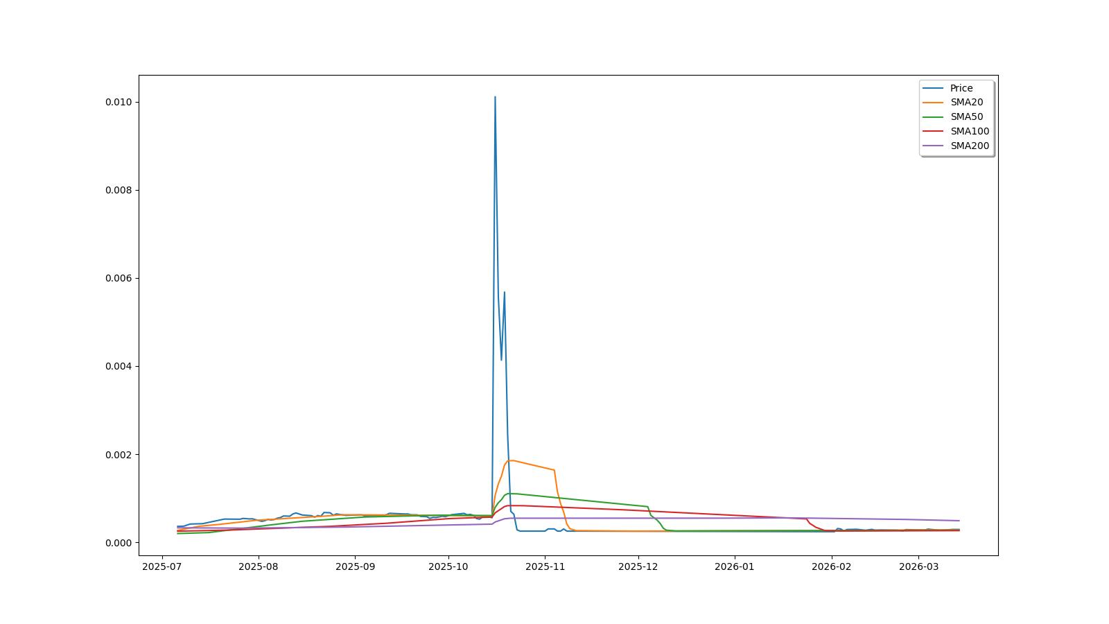 Ares Protocol Simple Moving Averages