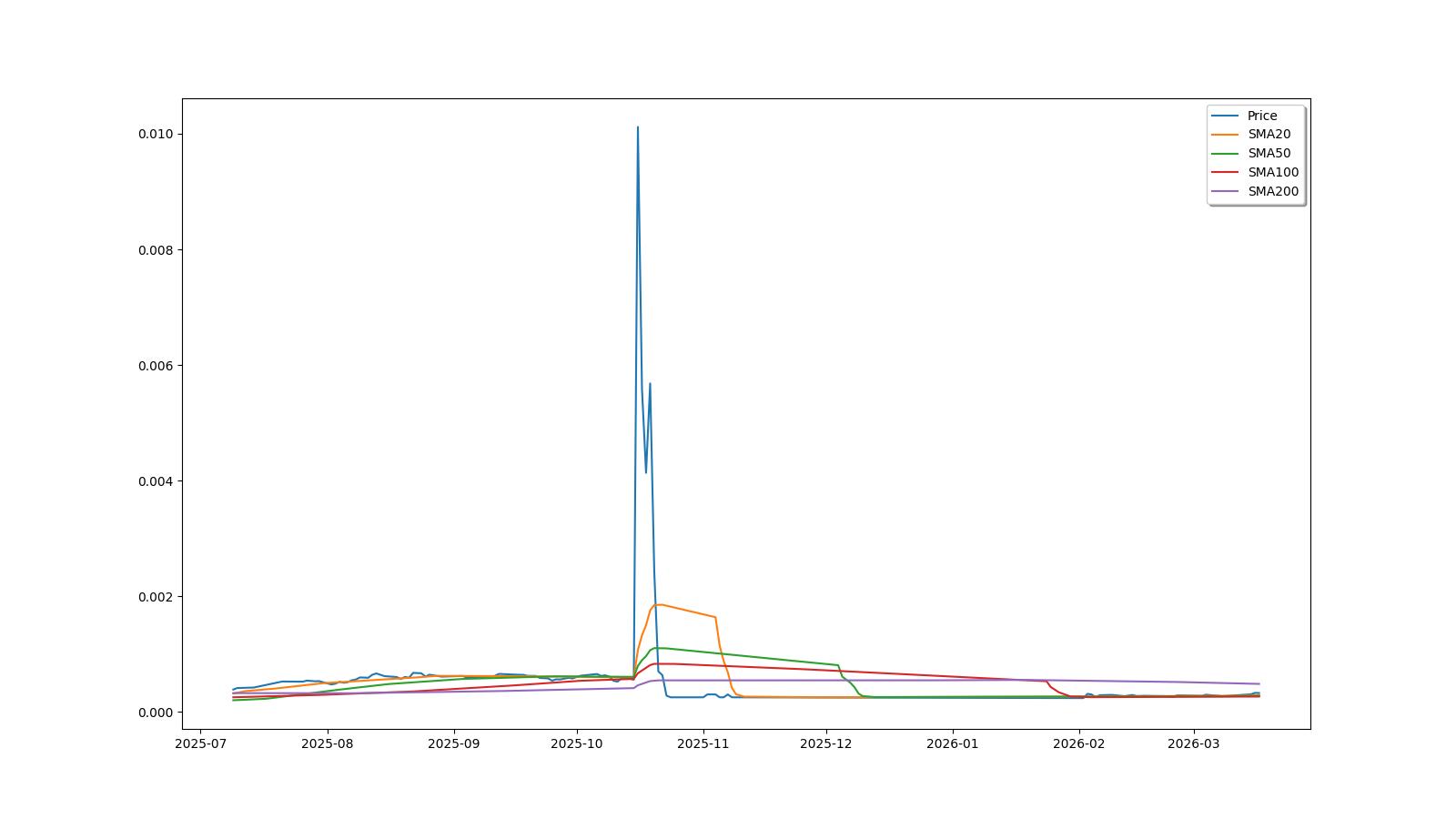 Ares Protocol Simple Moving Averages