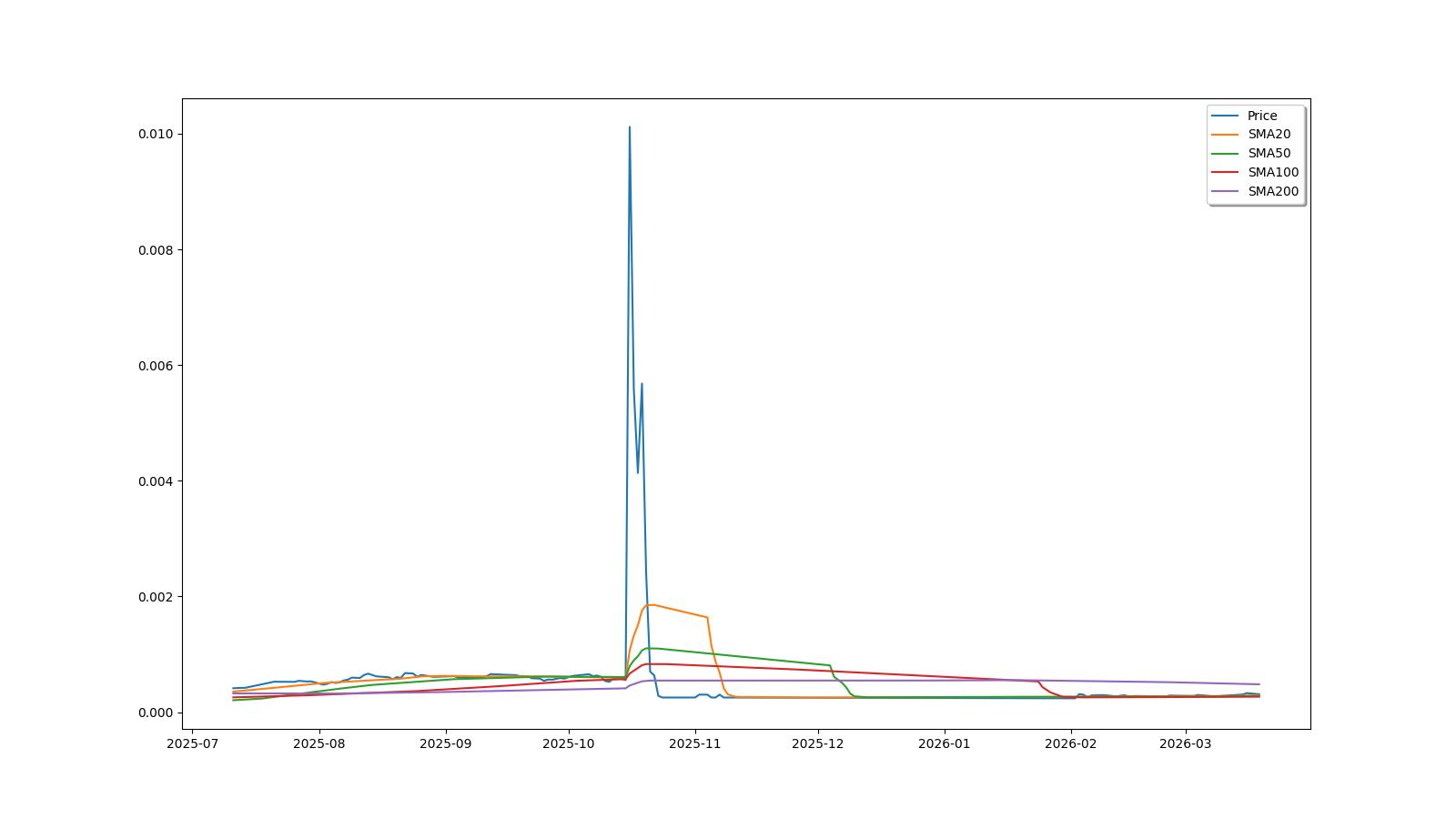 Ares Protocol Simple Moving Averages