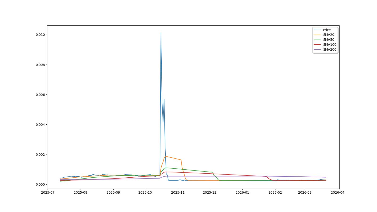 Ares Protocol Simple Moving Averages