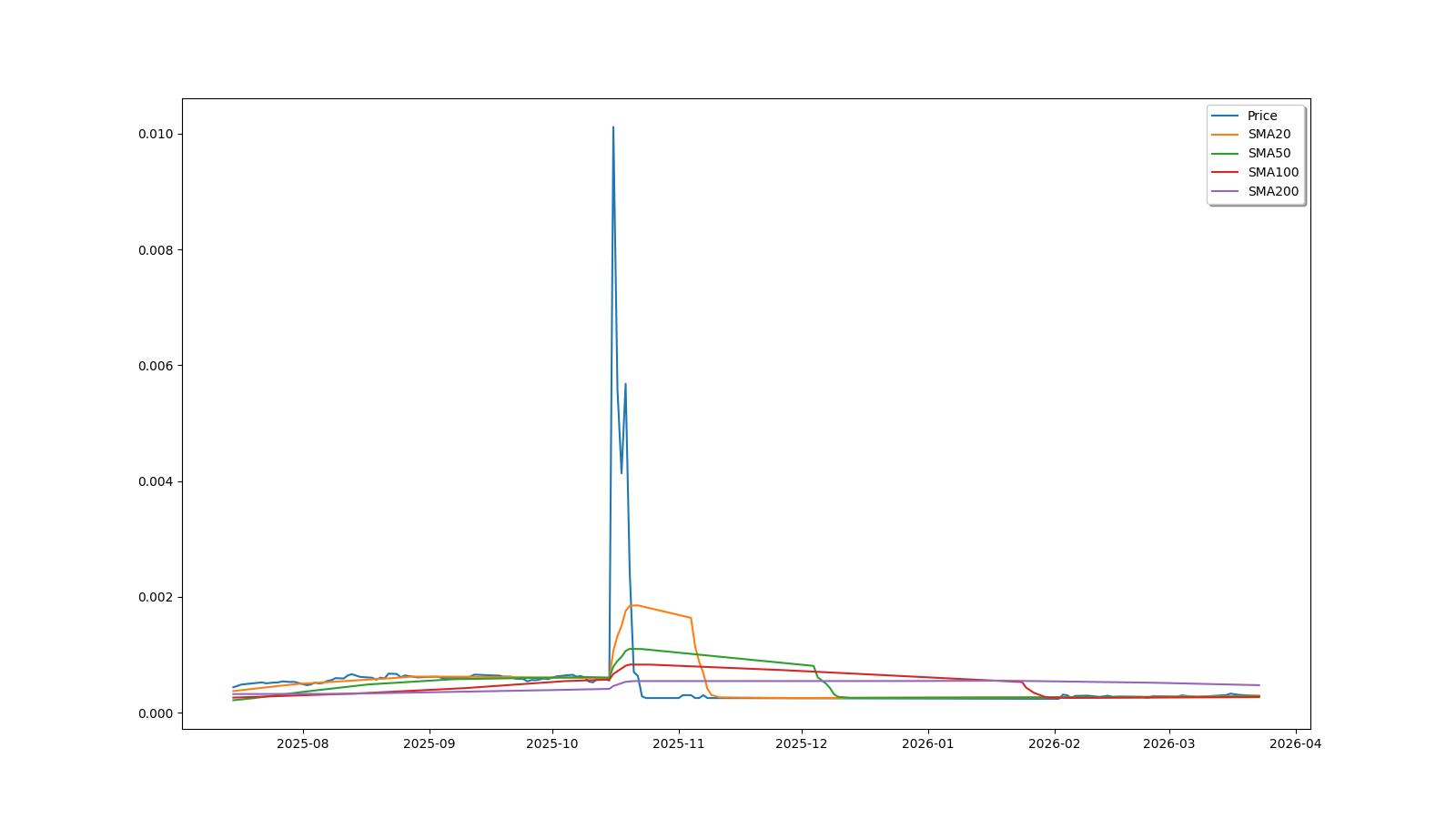Ares Protocol Simple Moving Averages