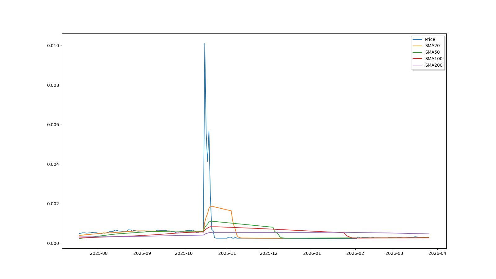 Ares Protocol Simple Moving Averages