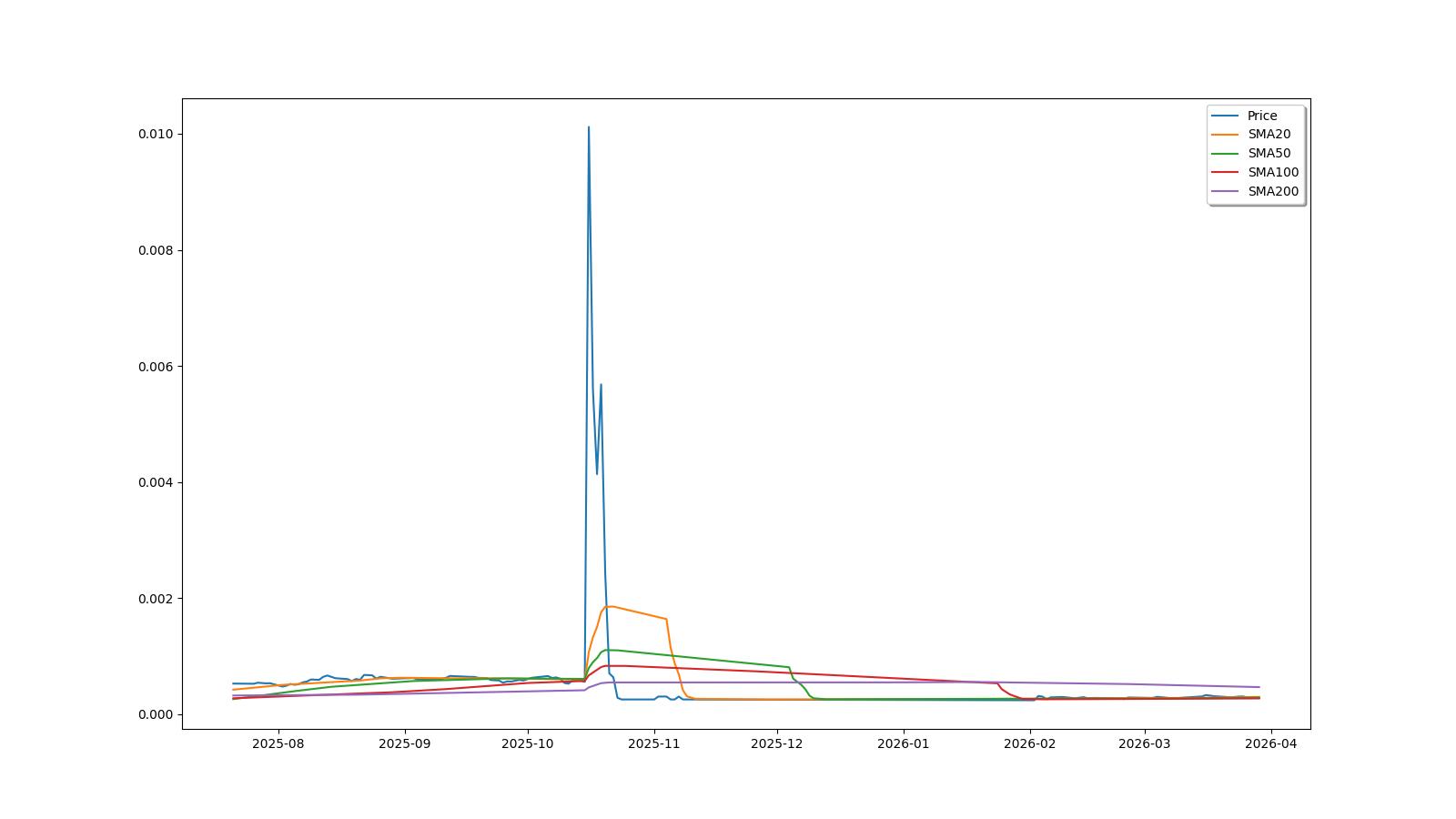 Ares Protocol Simple Moving Averages
