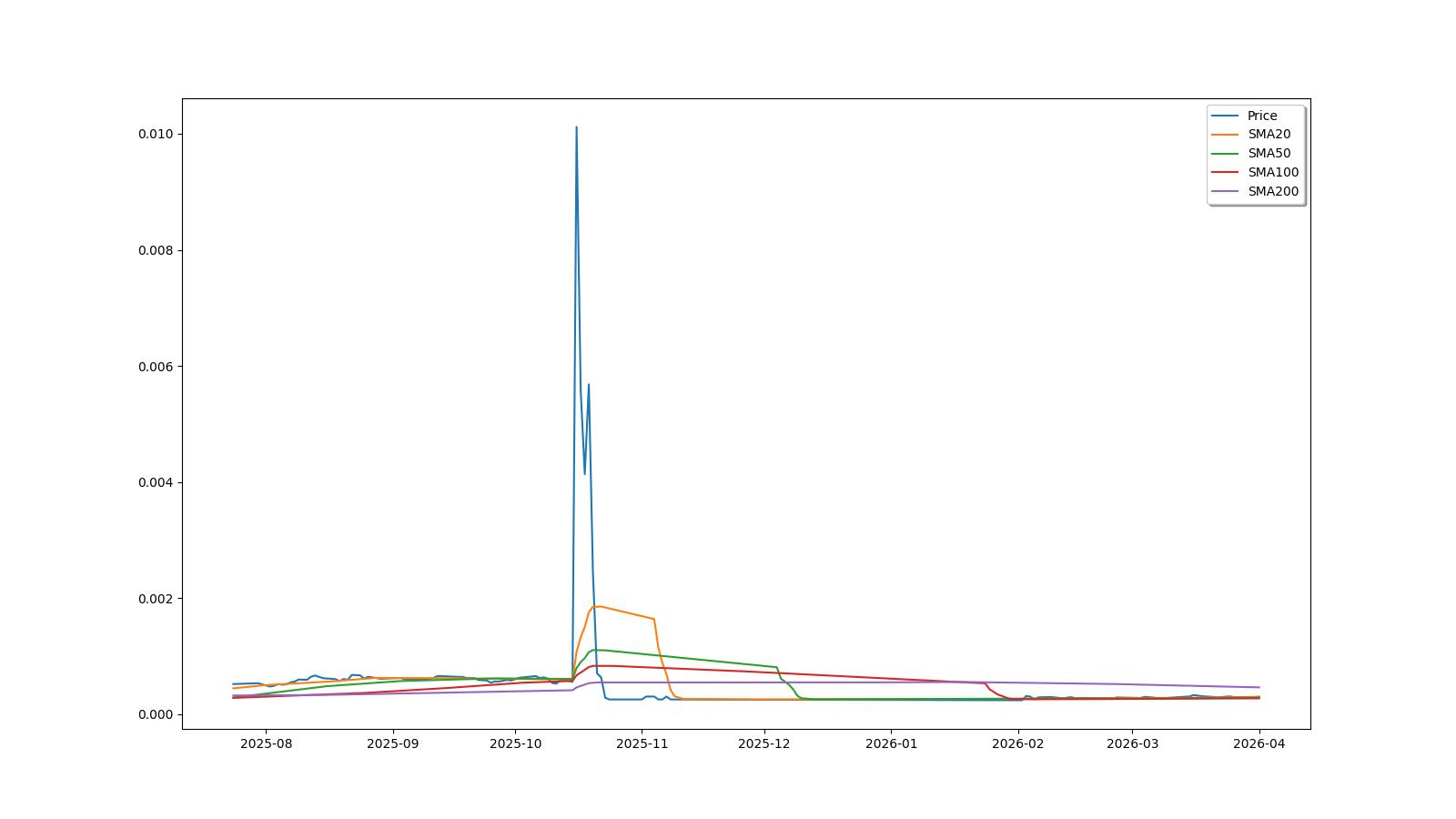 Ares Protocol Simple Moving Averages