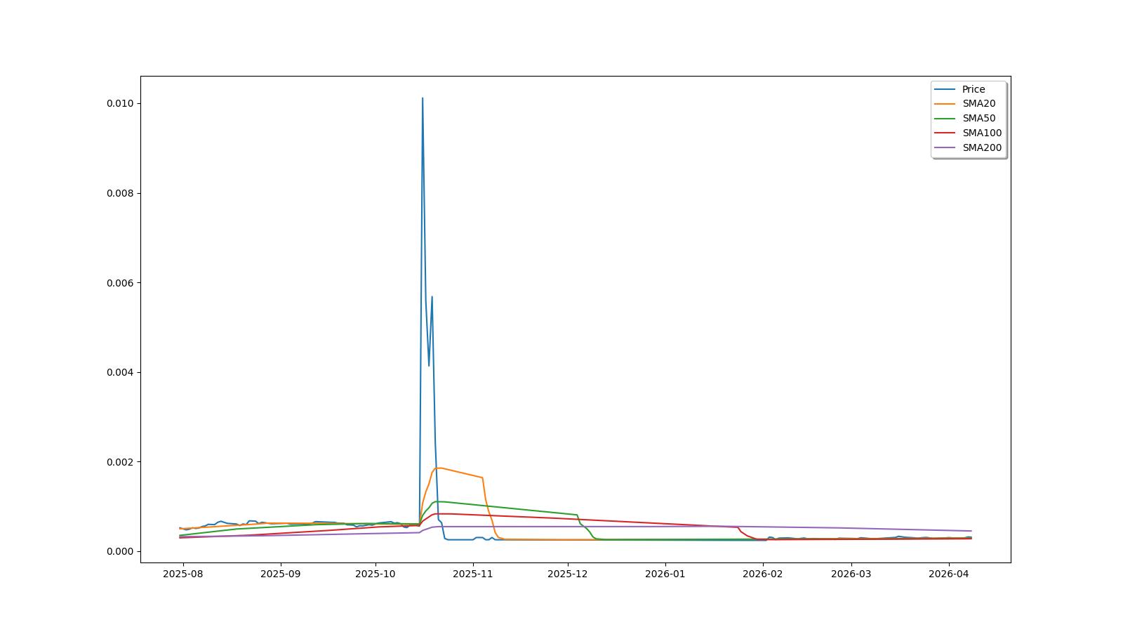 Ares Protocol Simple Moving Averages