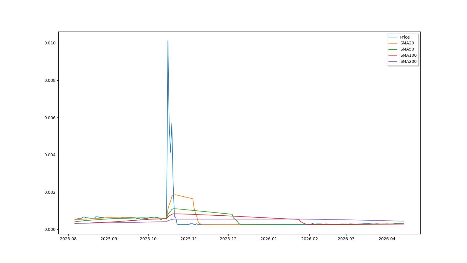 Ares Protocol Simple Moving Averages