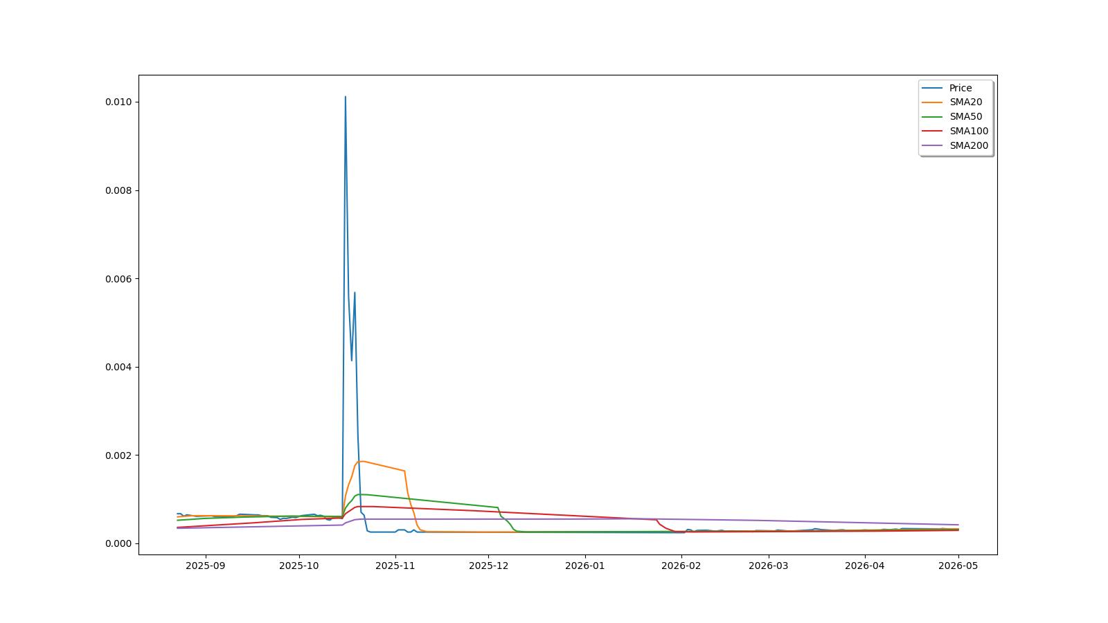 Ares Protocol Simple Moving Averages