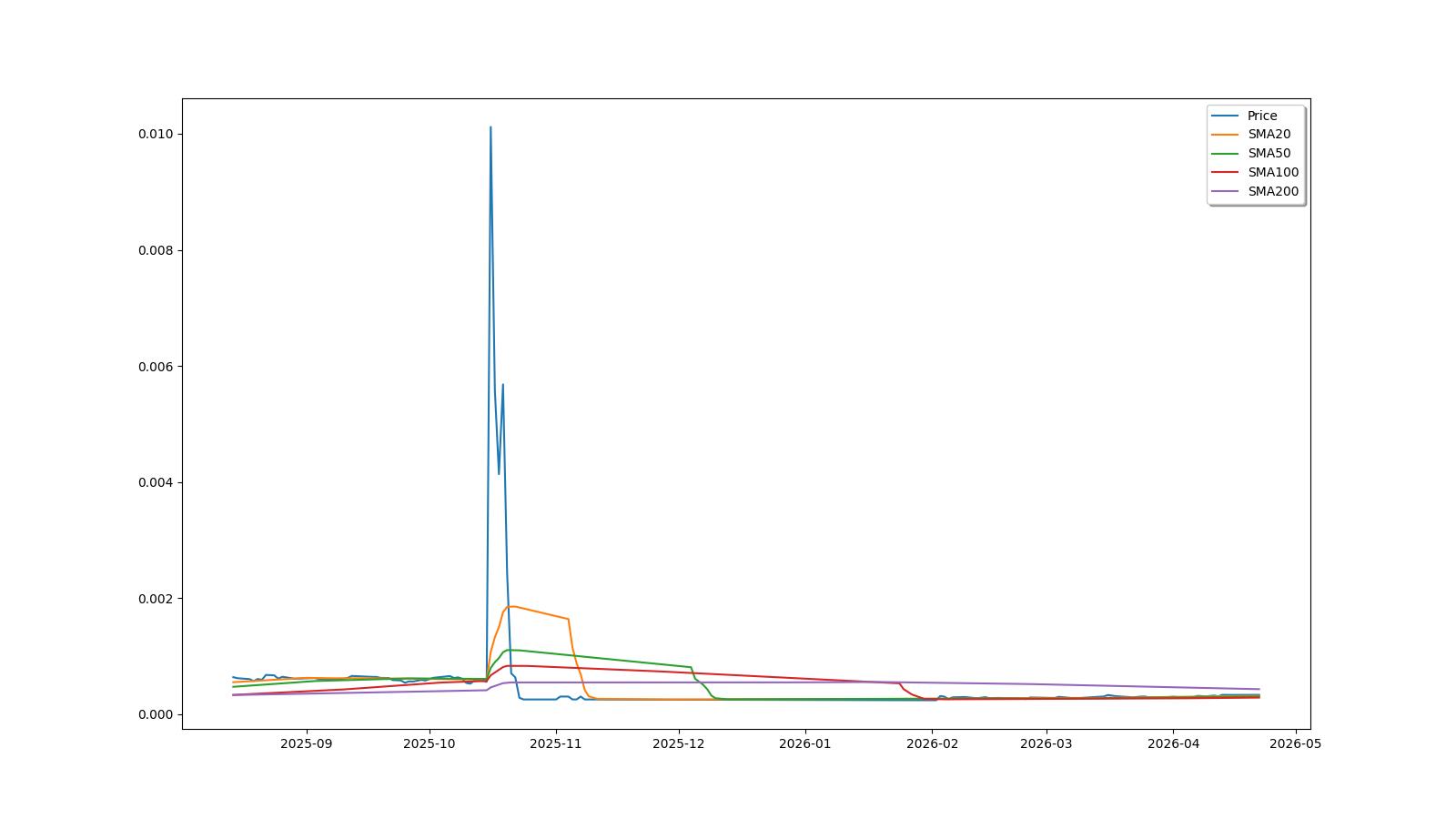 Ares Protocol Simple Moving Averages