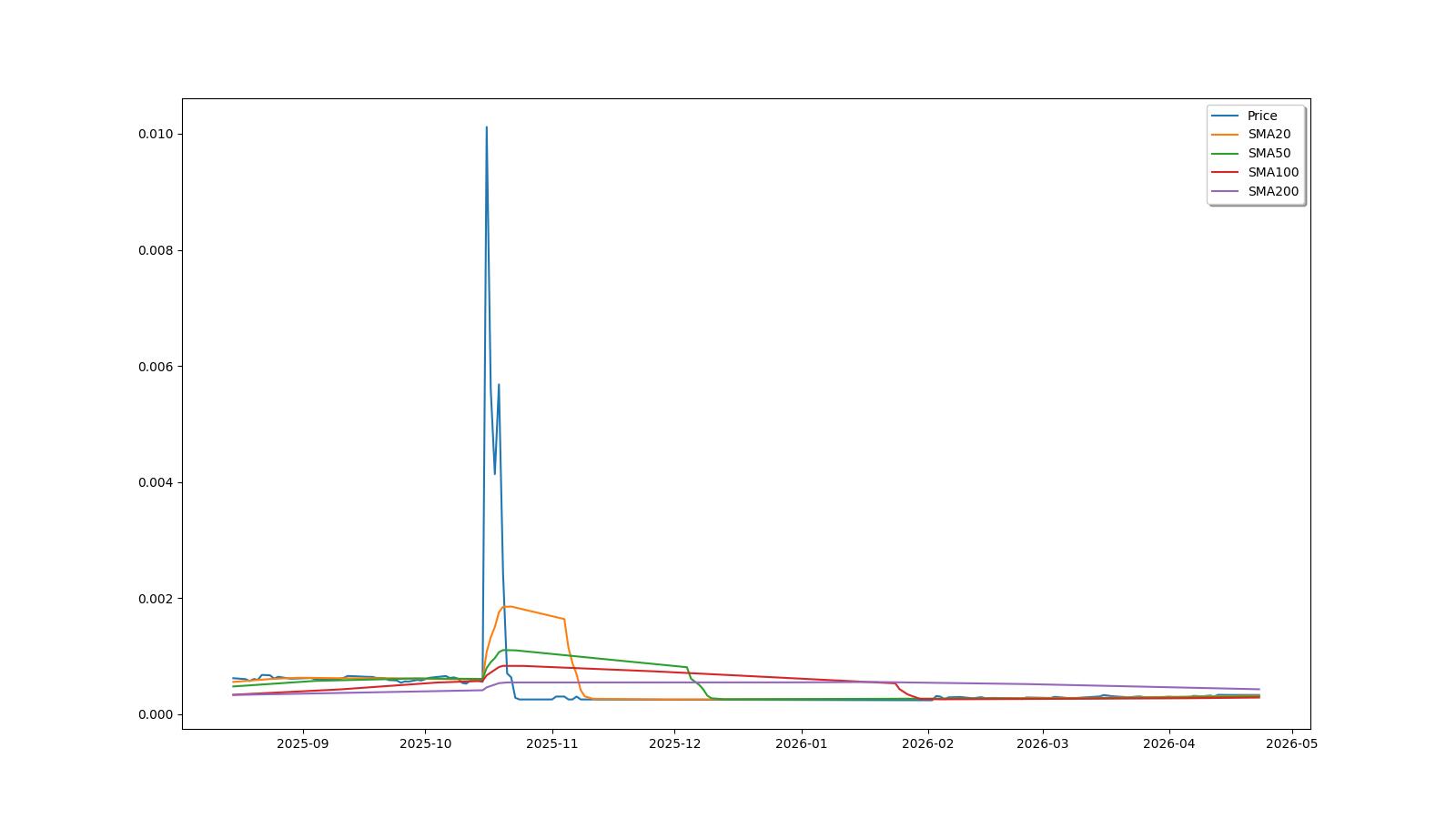 Ares Protocol Simple Moving Averages