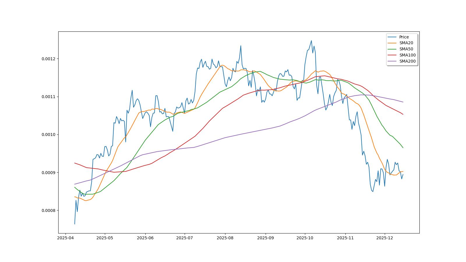 银特币 Simple Moving Averages