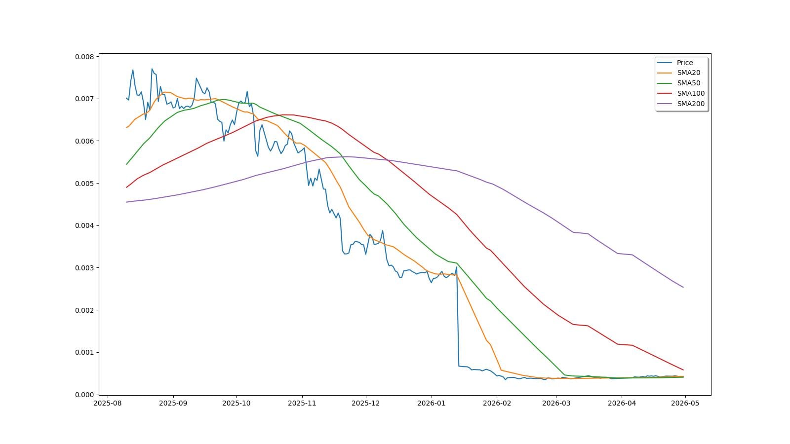 ArGoApp Simple Moving Averages