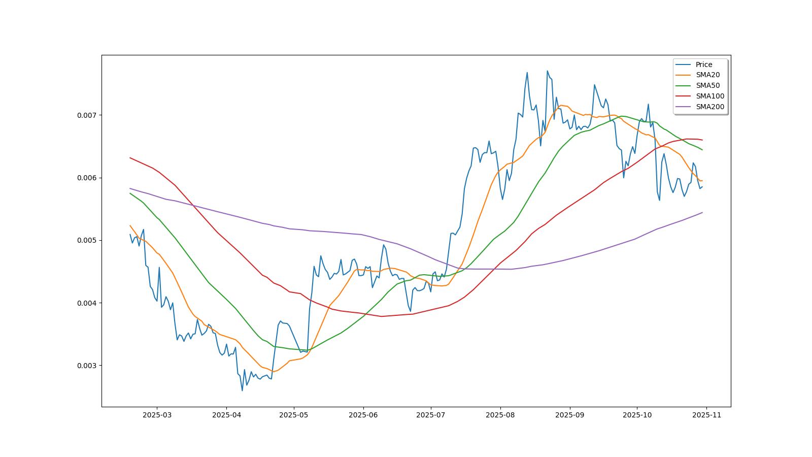 ArGoApp Simple Moving Averages