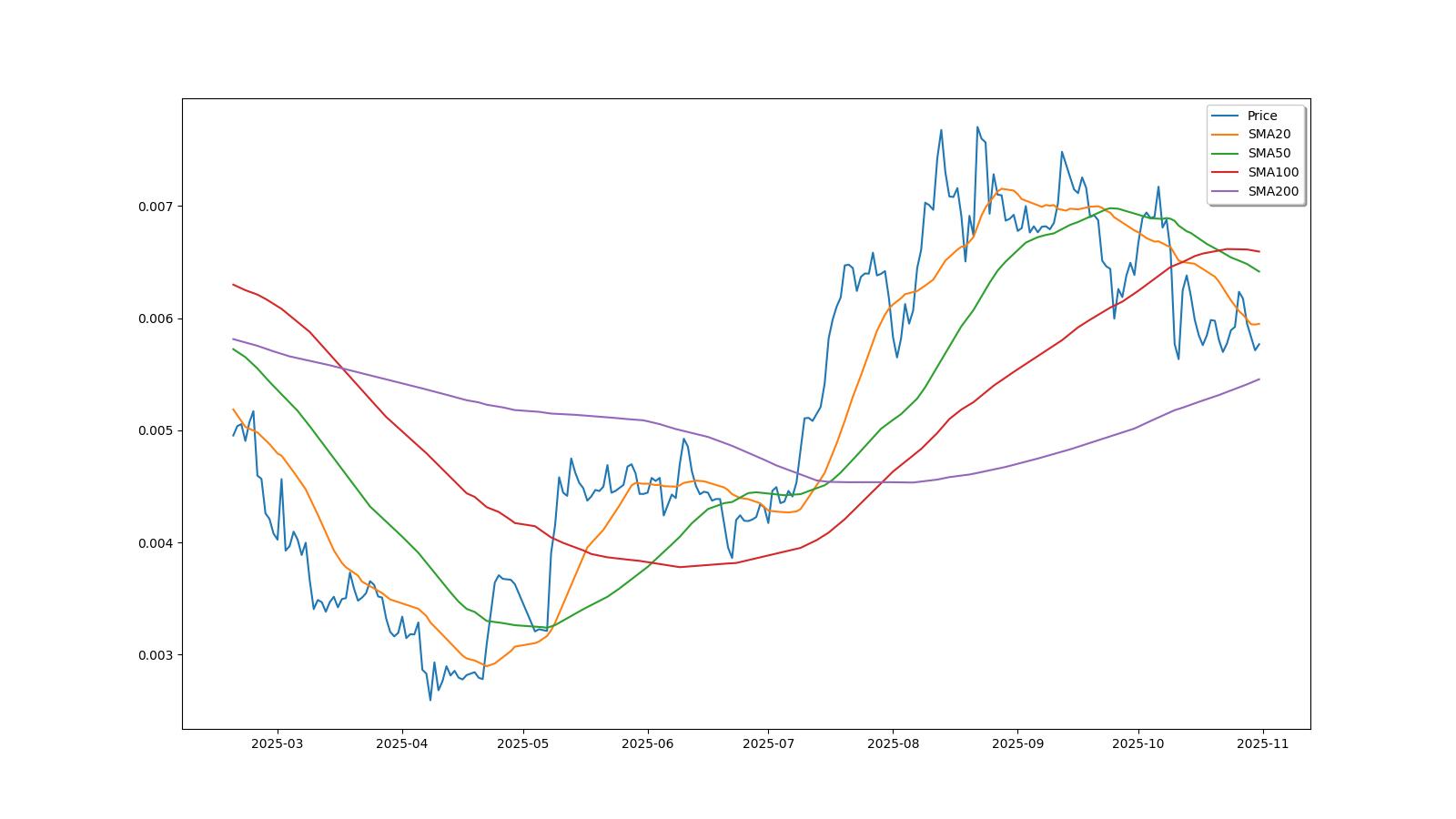 ArGoApp Simple Moving Averages