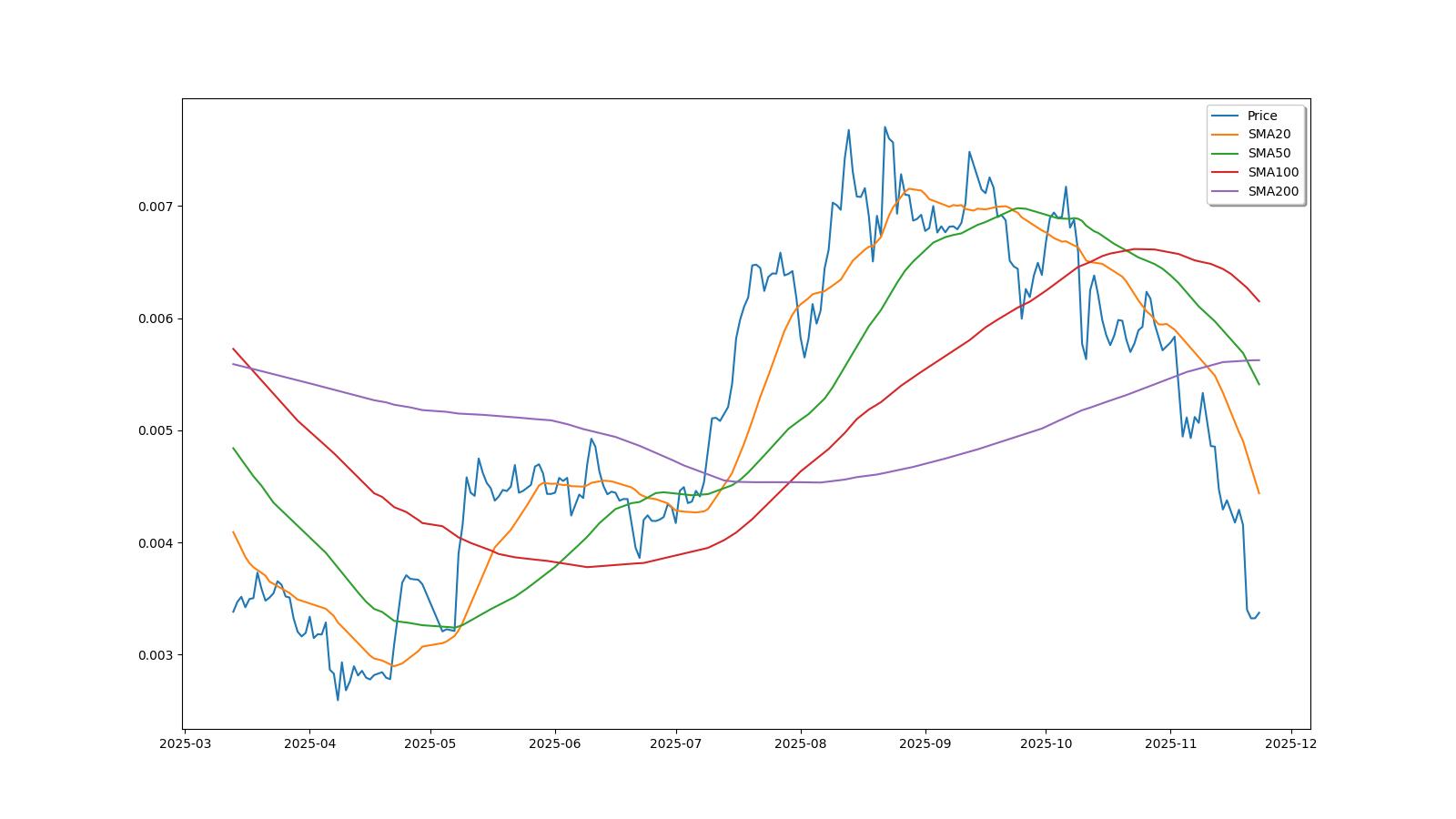 ArGoApp Simple Moving Averages