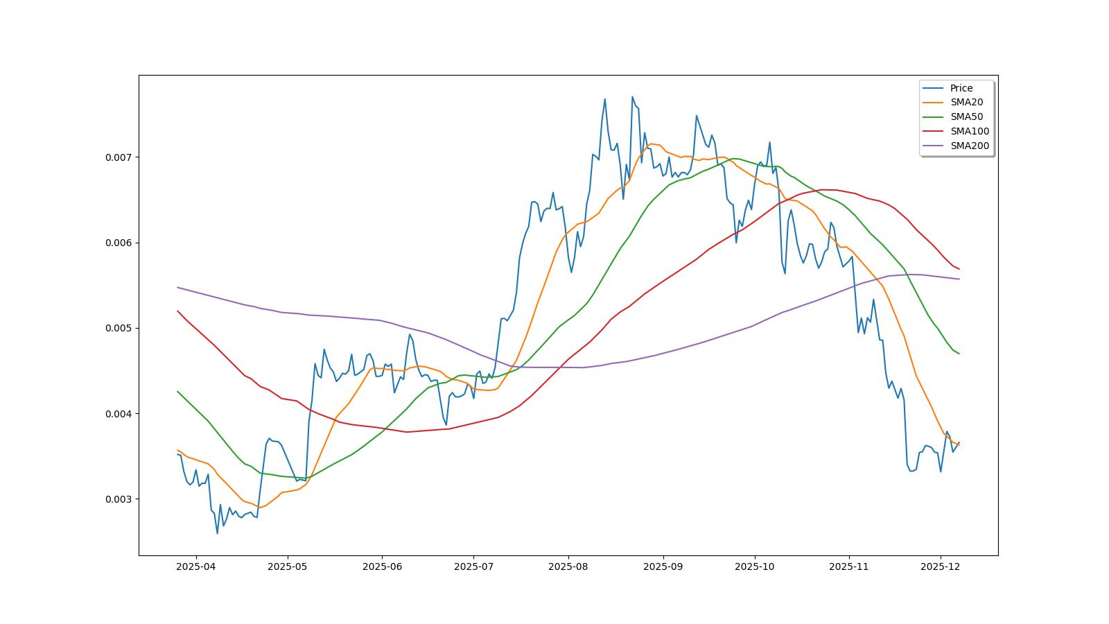 ArGoApp Simple Moving Averages