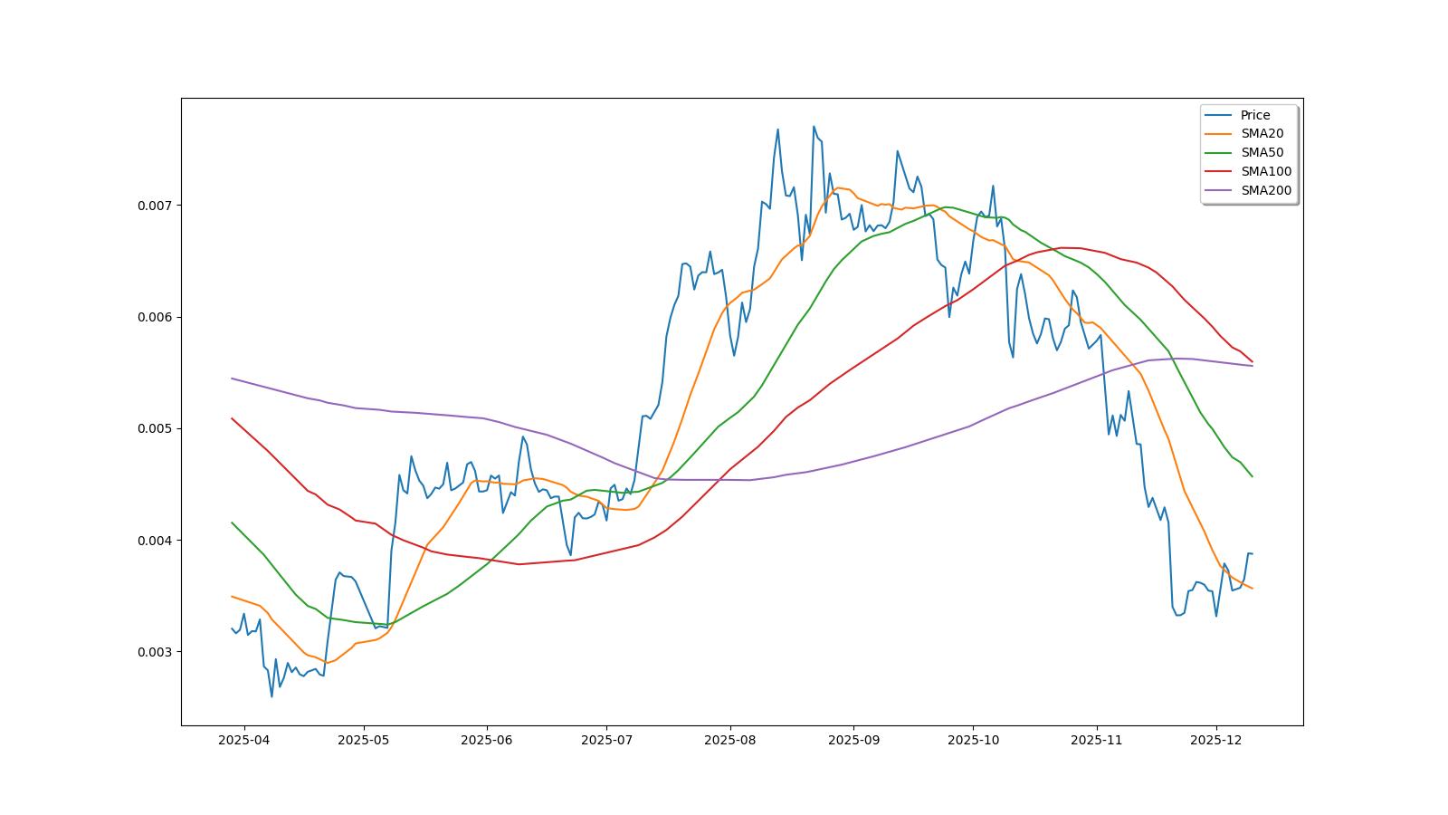 ArGoApp Simple Moving Averages