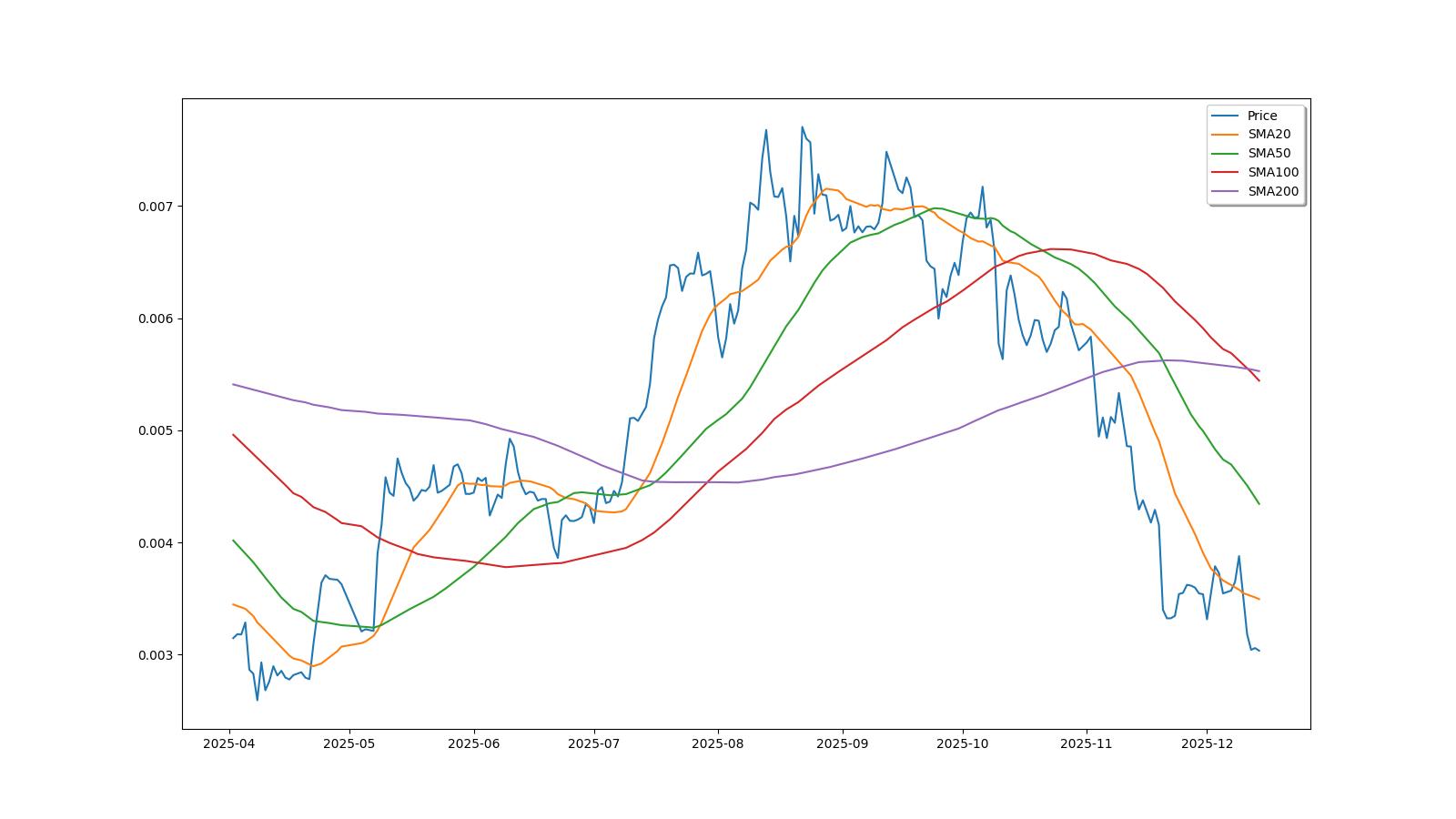 ArGoApp Simple Moving Averages