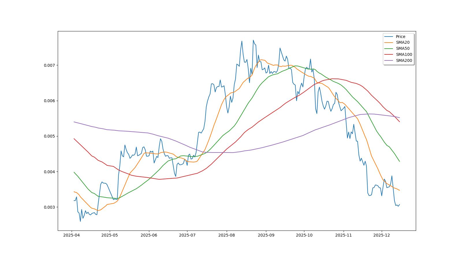 ArGoApp Simple Moving Averages
