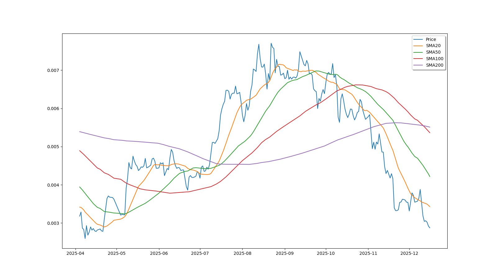 ArGoApp Simple Moving Averages