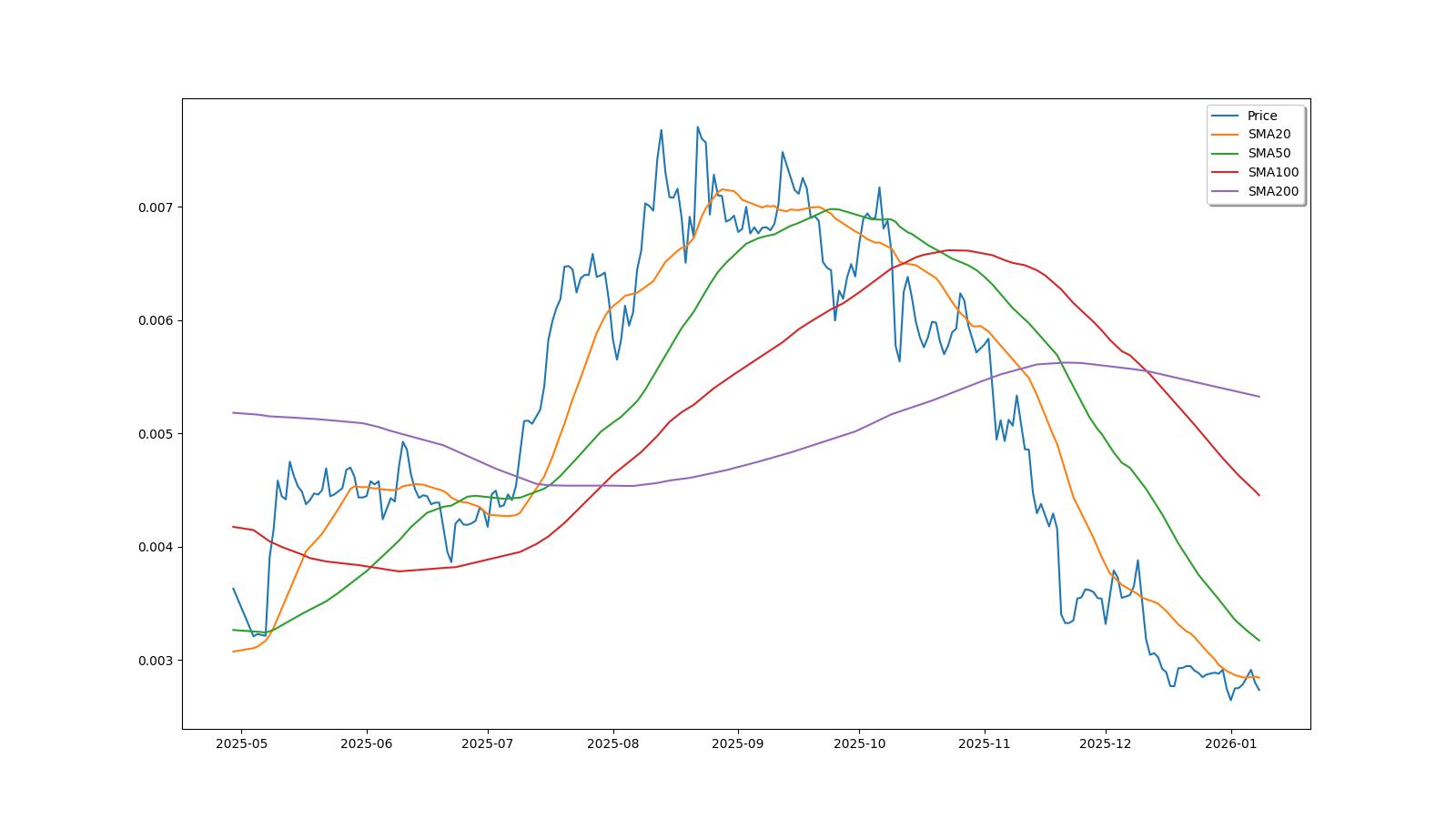 ArGoApp Simple Moving Averages