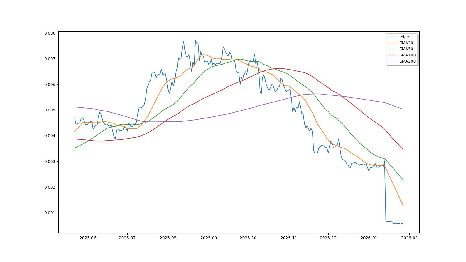 ArGoApp Simple Moving Averages