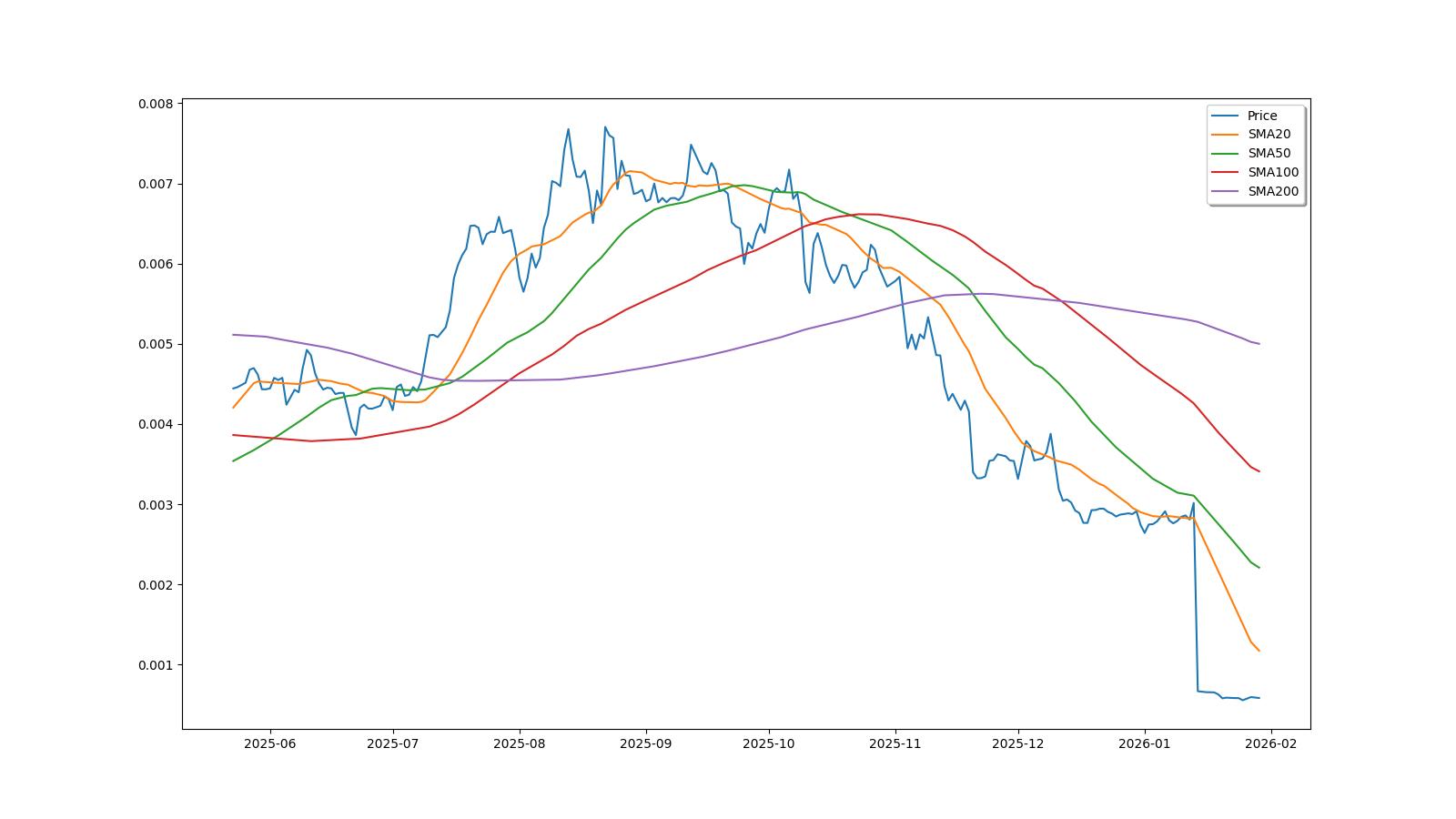ArGoApp Simple Moving Averages