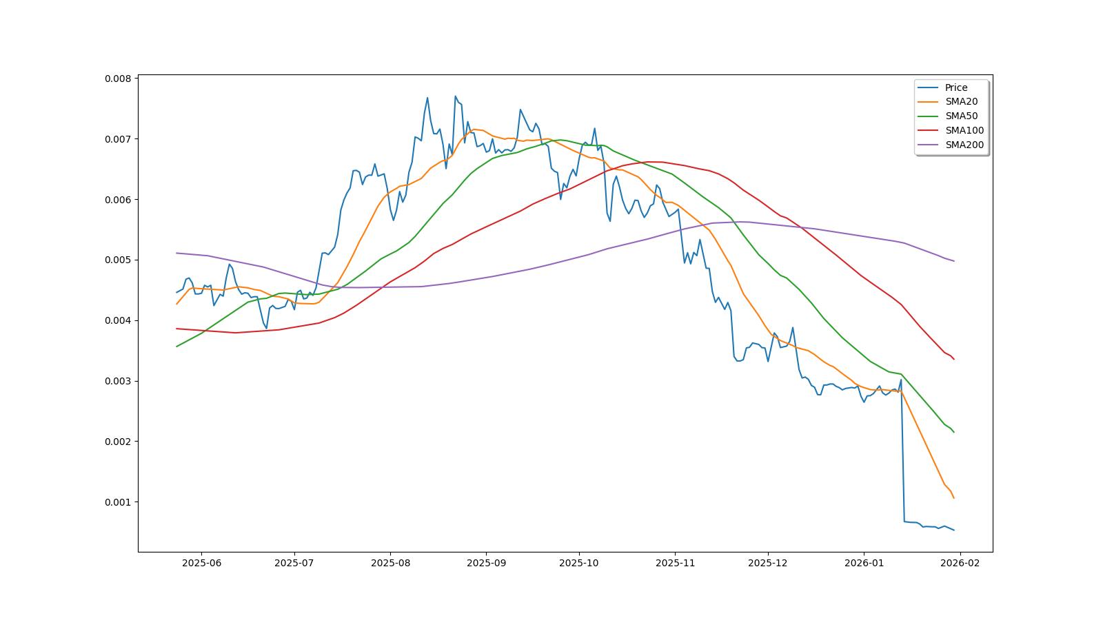 ArGoApp Simple Moving Averages
