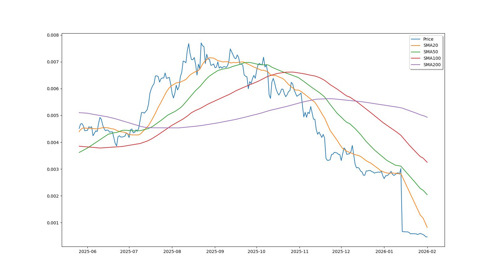ArGoApp Simple Moving Averages