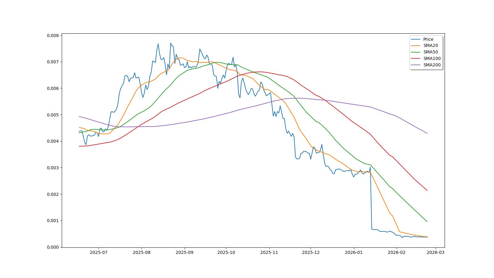 ArGoApp Simple Moving Averages