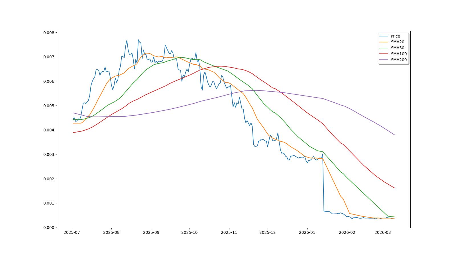 ArGoApp Simple Moving Averages
