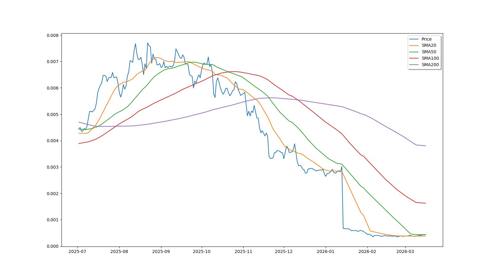 ArGoApp Simple Moving Averages