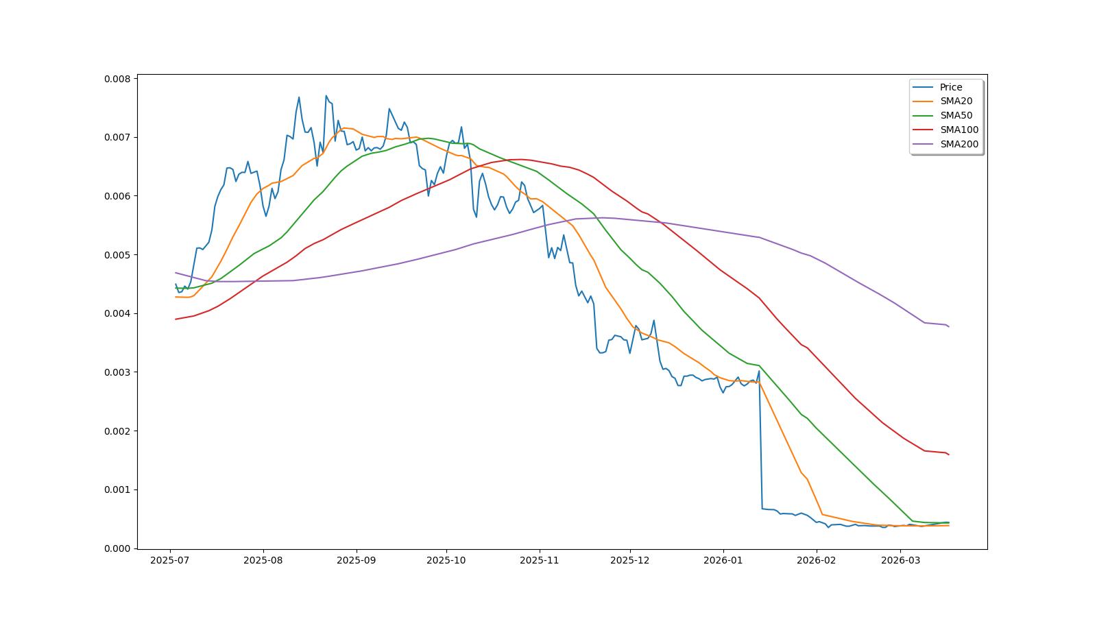 ArGoApp Simple Moving Averages