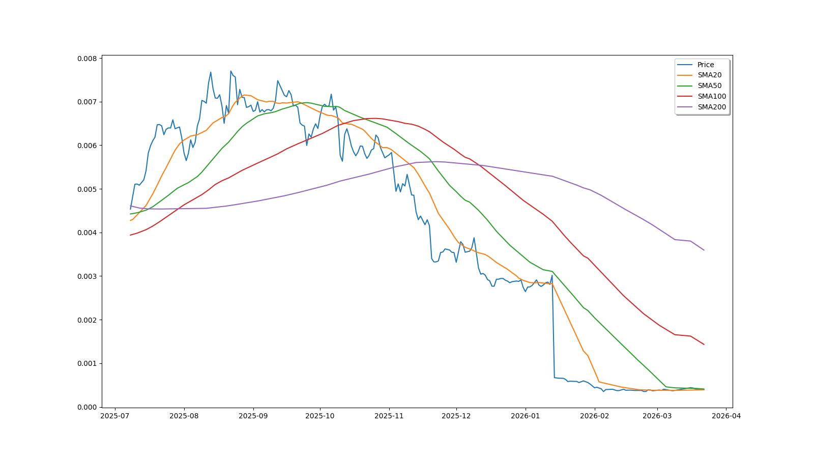 ArGoApp Simple Moving Averages