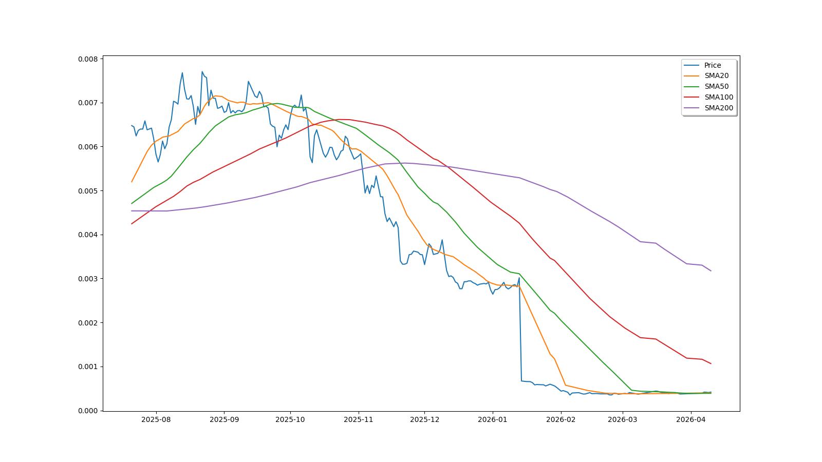 ArGoApp Simple Moving Averages
