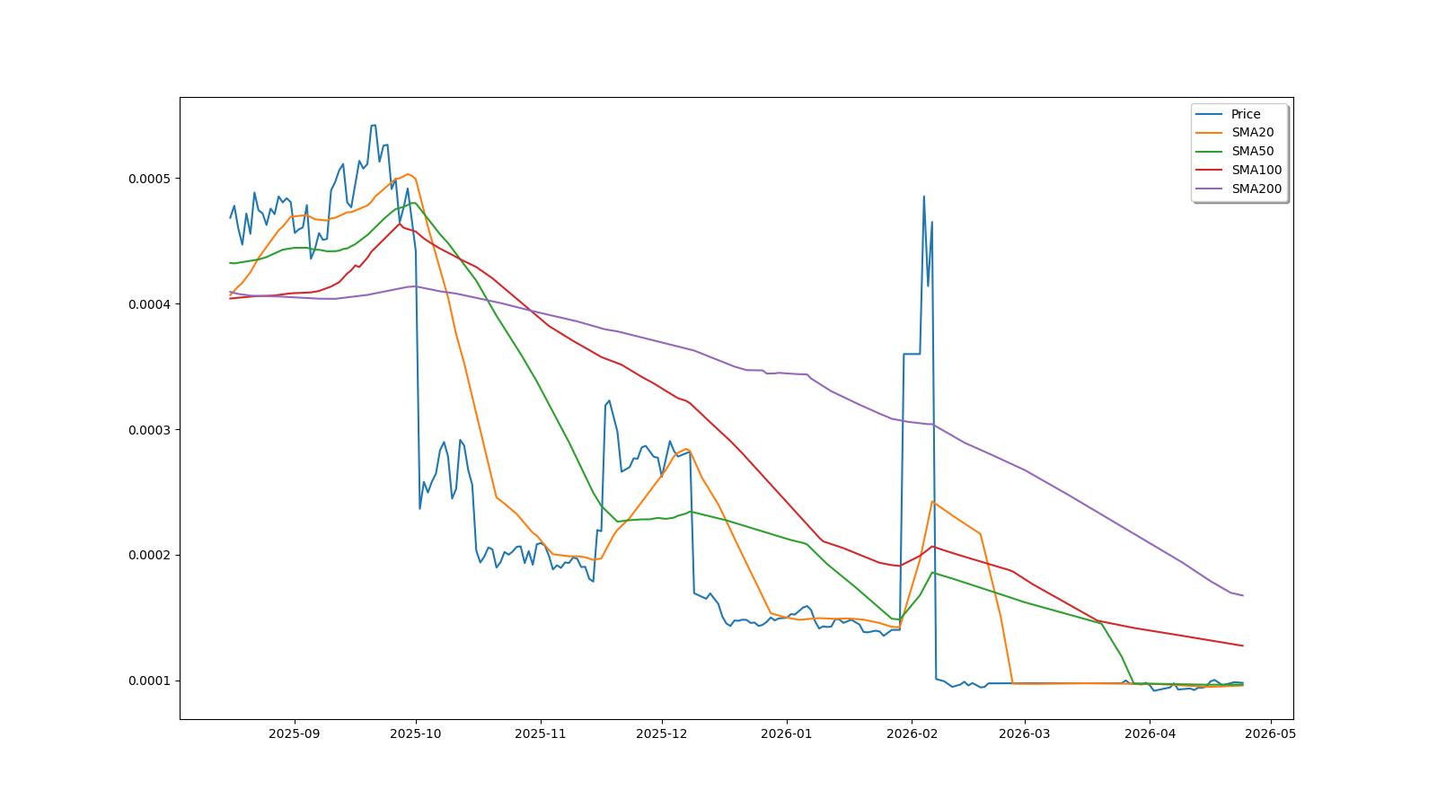 Argon Simple Moving Averages