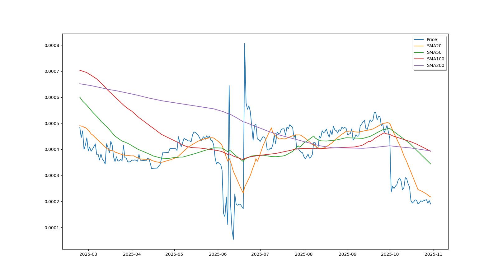Argon Simple Moving Averages