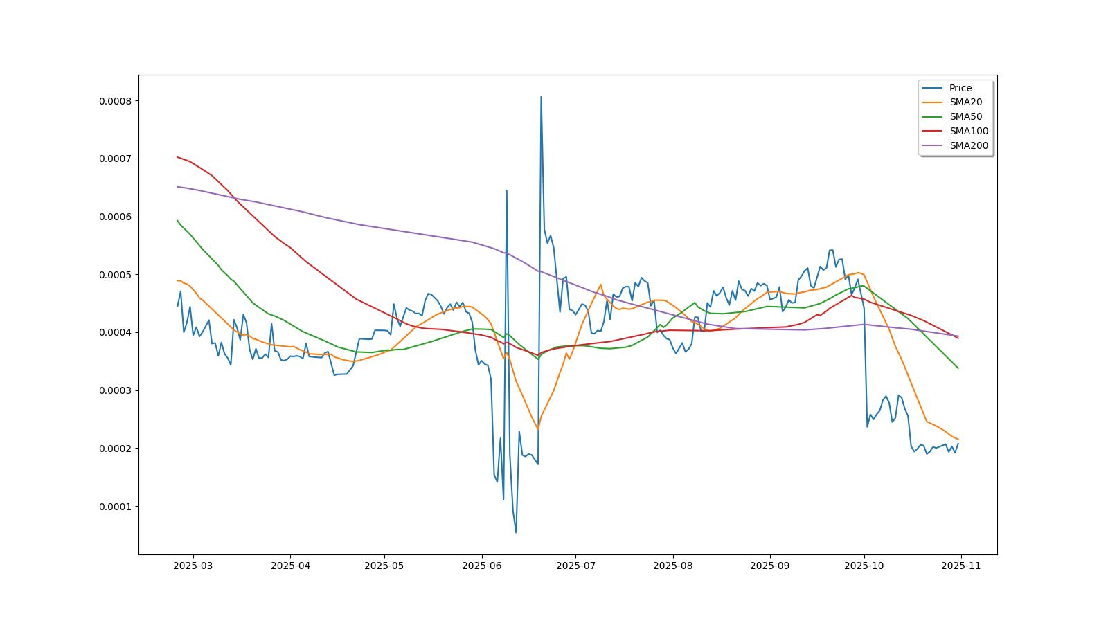 Argon Simple Moving Averages