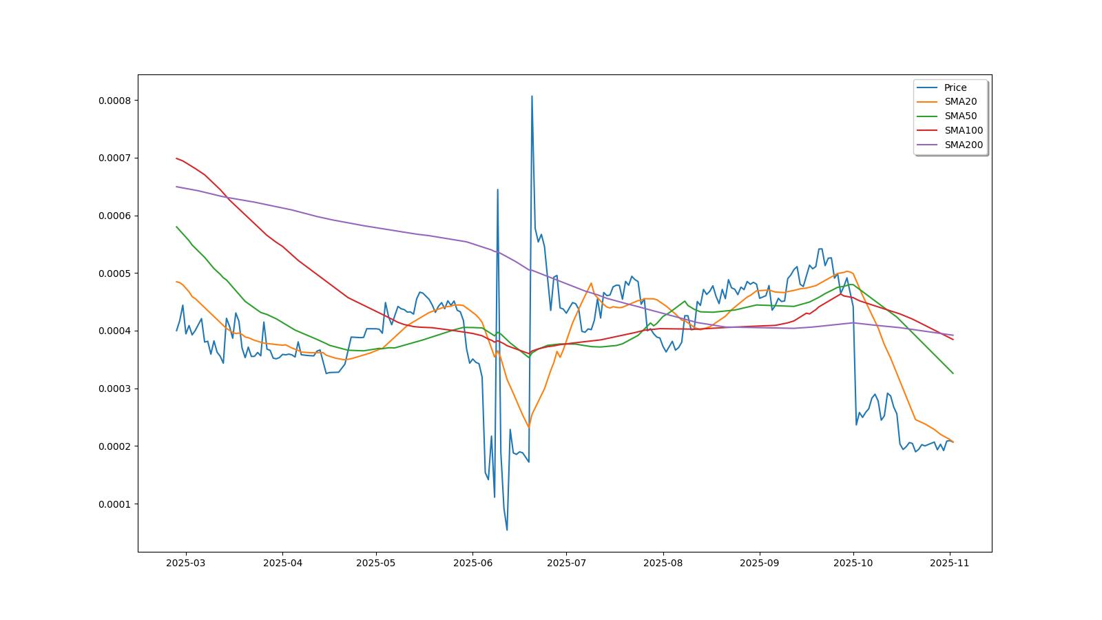 Argon Simple Moving Averages