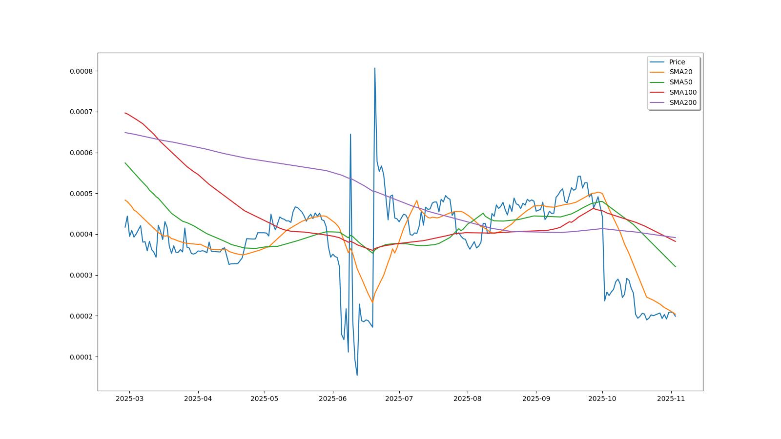 Argon Simple Moving Averages