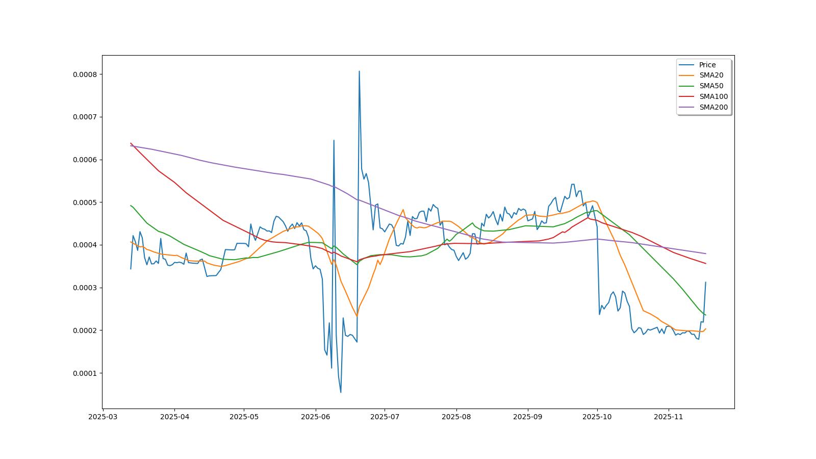 Argon Simple Moving Averages